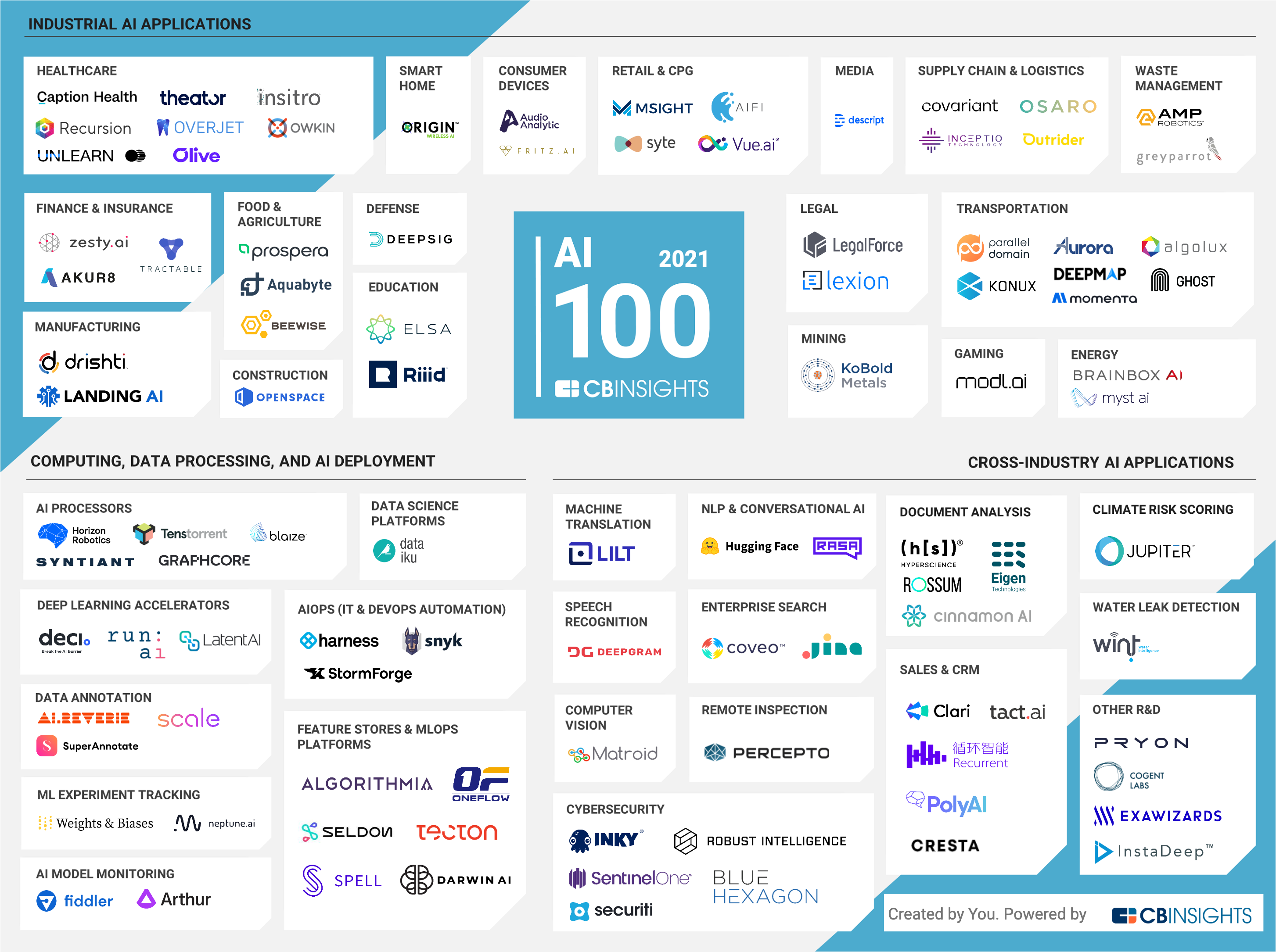 CB Insights Recognizes Arthur As One Of The Most Innovative AI Startups